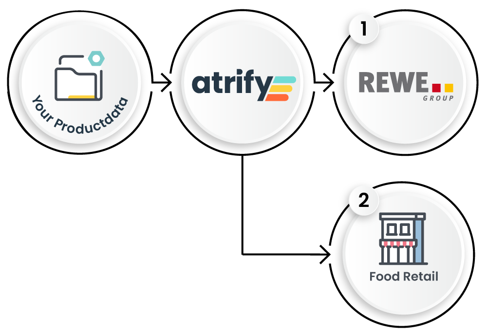 REWE Limited | 1WorldSync